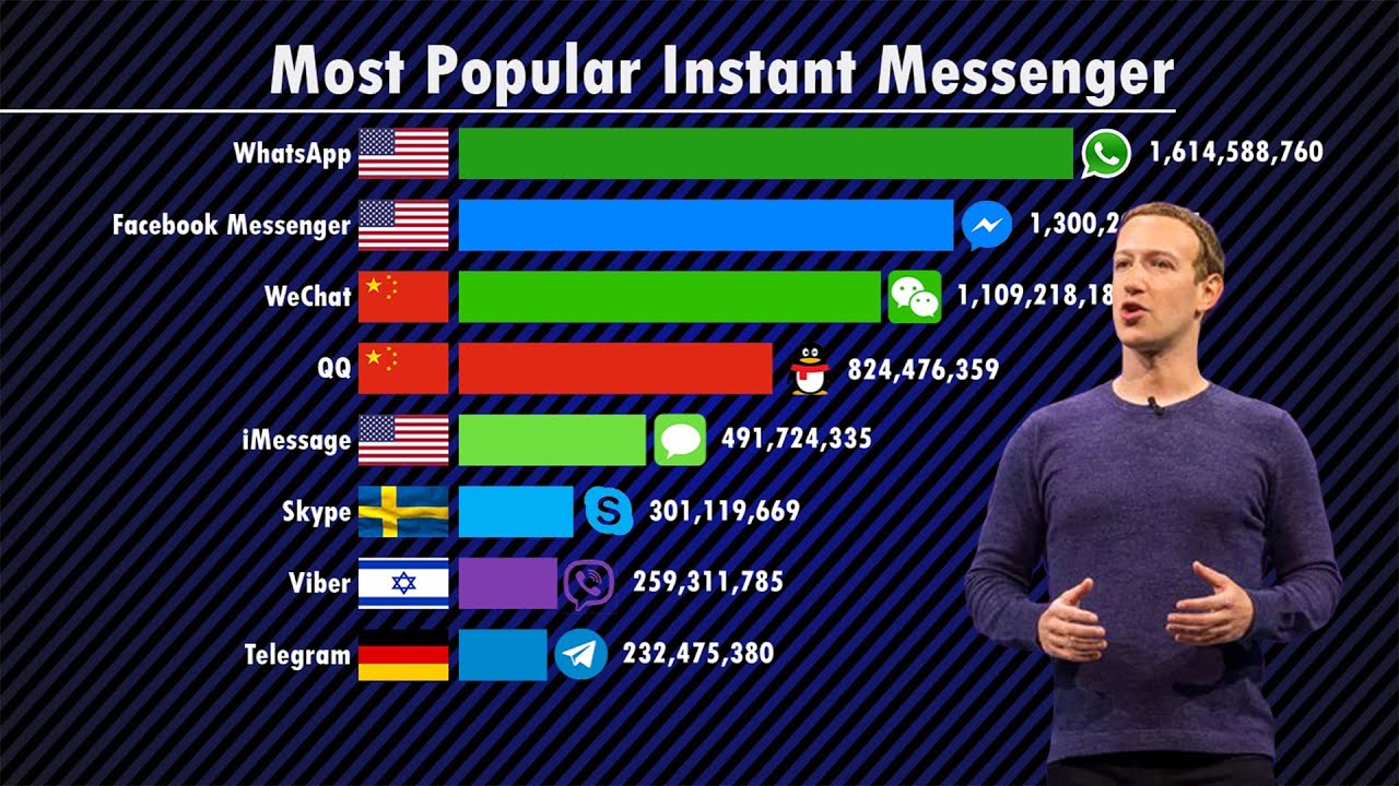 Most Popular Instant Messenger of All Time - YouTube