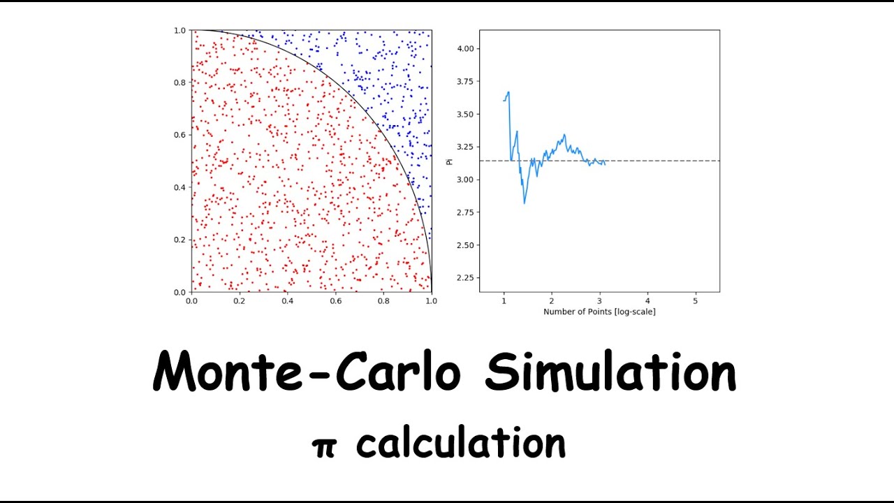 몬테 카를로 시뮬레이션을 이용하여 원주율 Pi 계산monte Carlo Simulation Calculation Of Pi Youtube