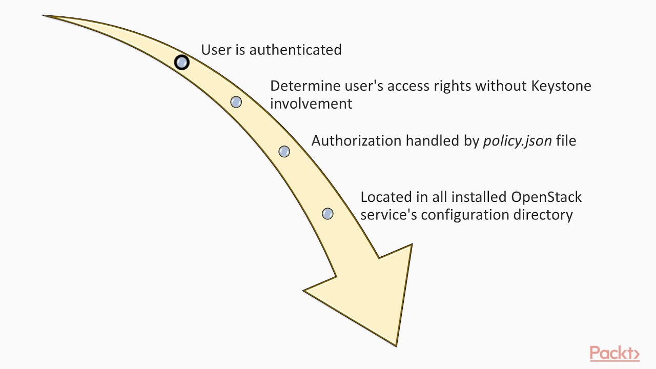 Preparing for the Certified OpenStack Administrator Exam: Keystone| packtpub.com - YouTube