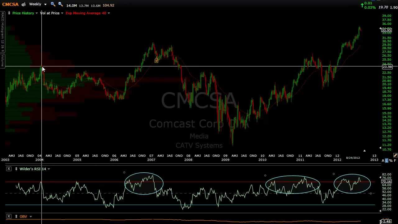 Nasdaq 100 Top 10 Holdings Overview - YouTube