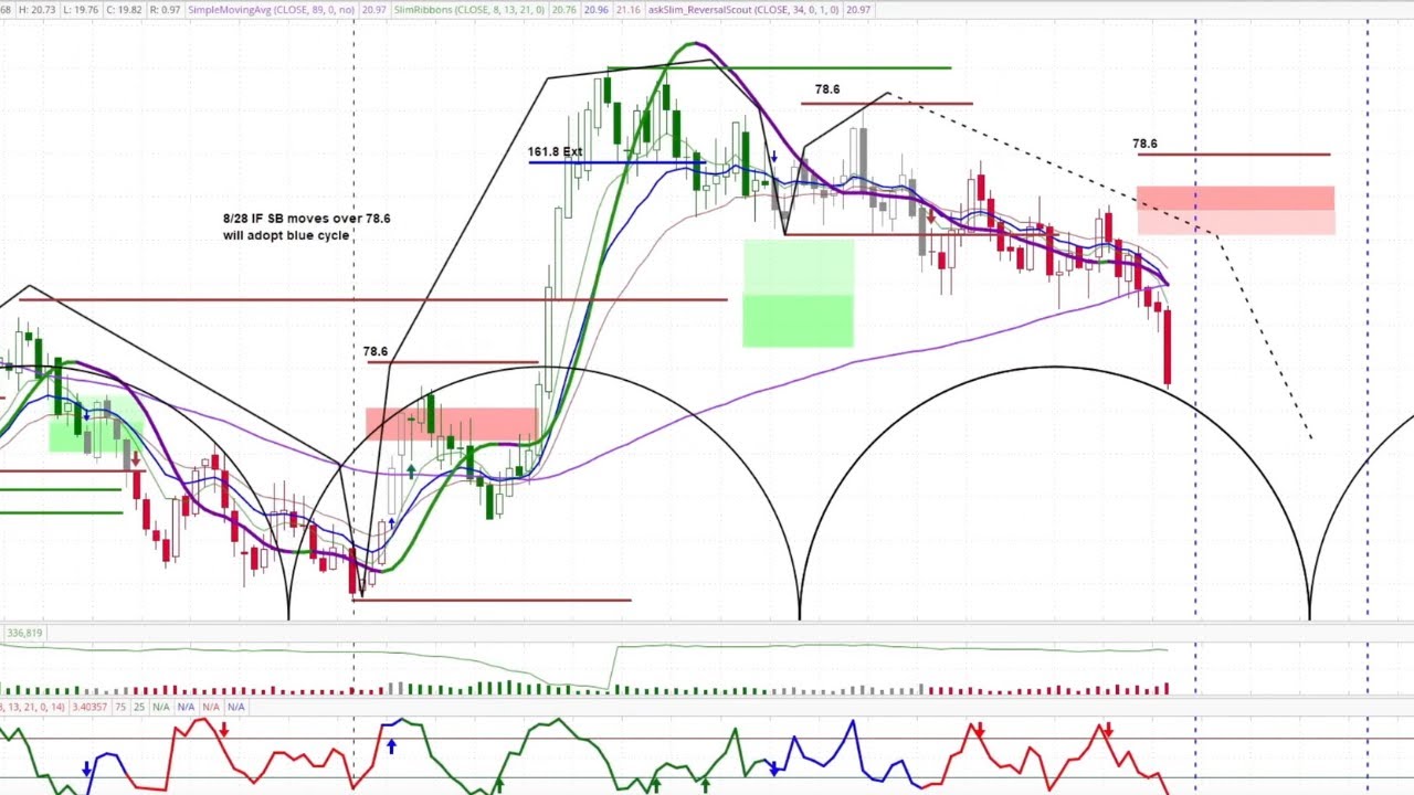 Sugar Futures Market Analysis | Price Projections & Timing | Chart ...