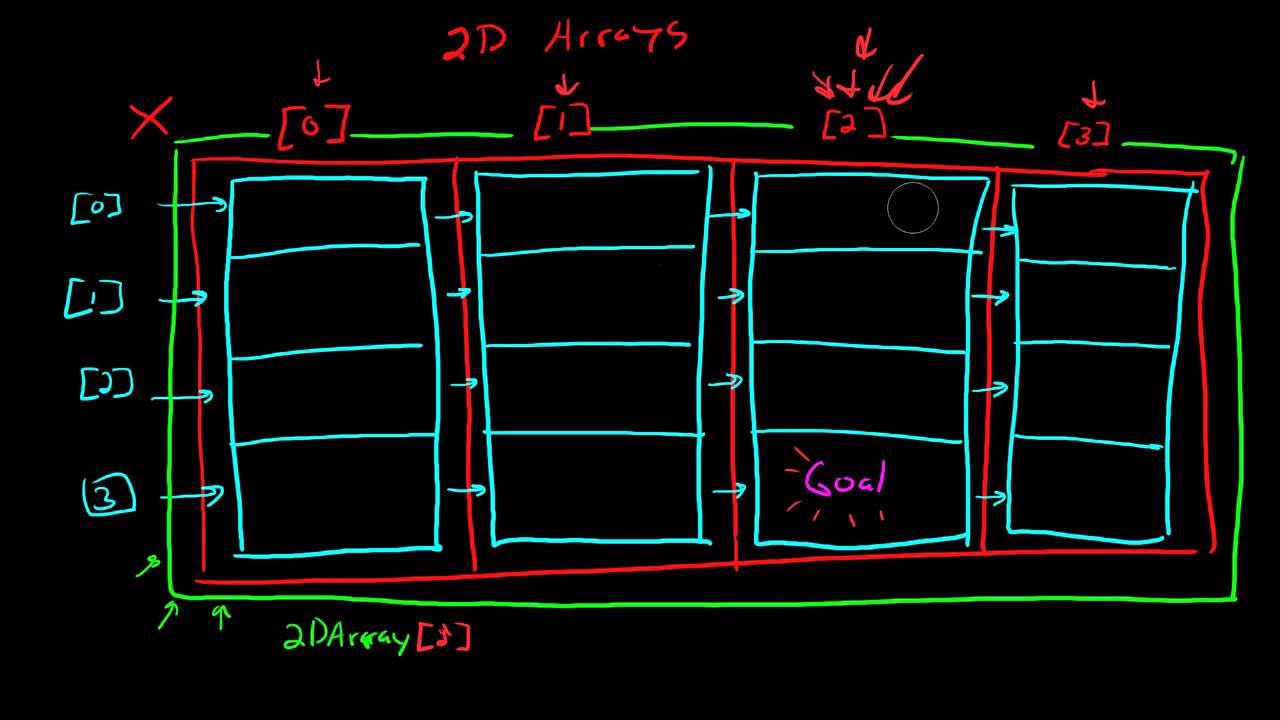 7 2 0 2D Array Java Explanation YouTube 7-2-0-2d-array-java-explanation-youtube