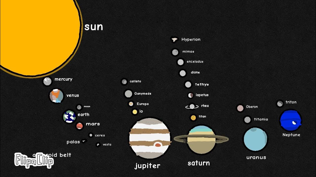 History of the known solar system - YouTube