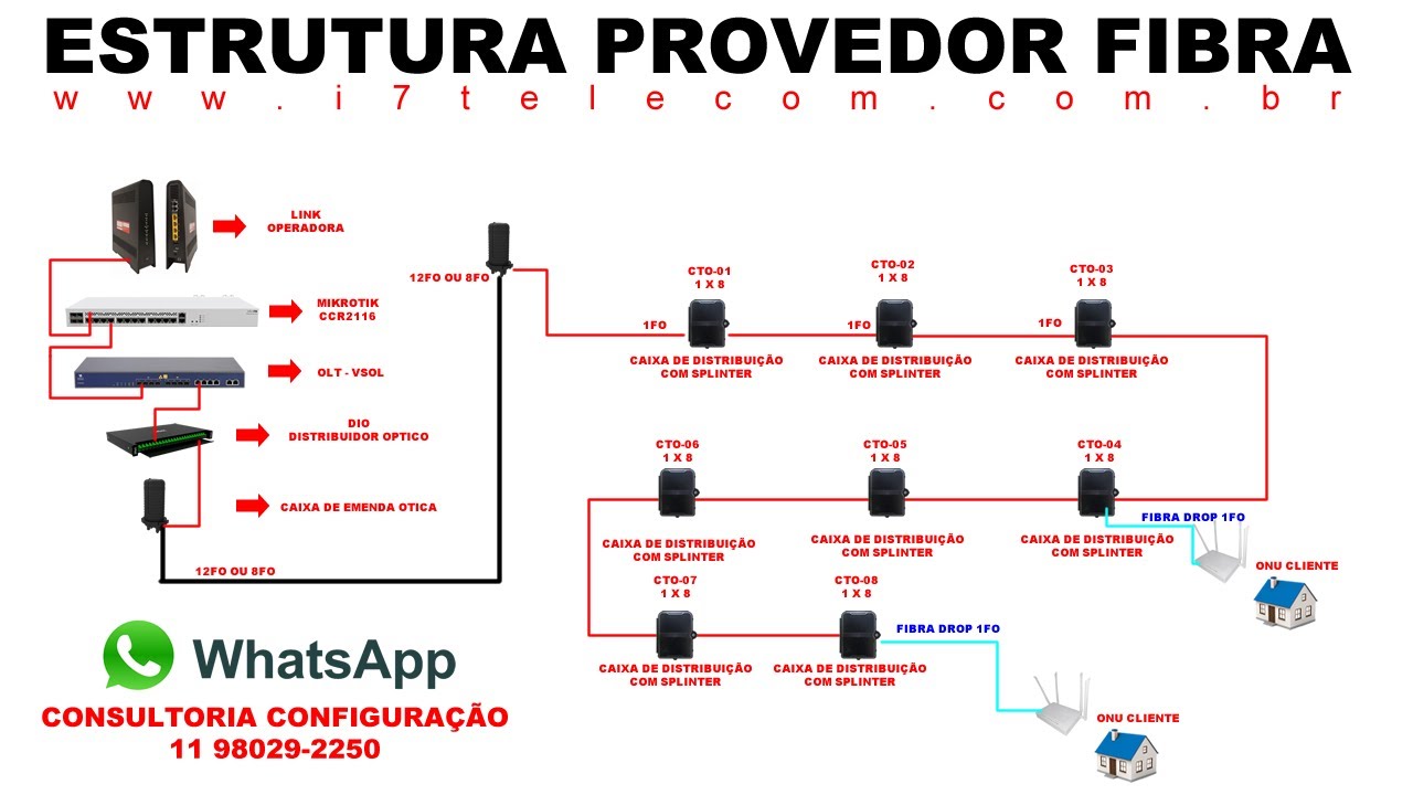 COMO VENDER INTERNET NO SEU BAIRRO - MONTANDO UM PROVEDOR NA FIBRA ...