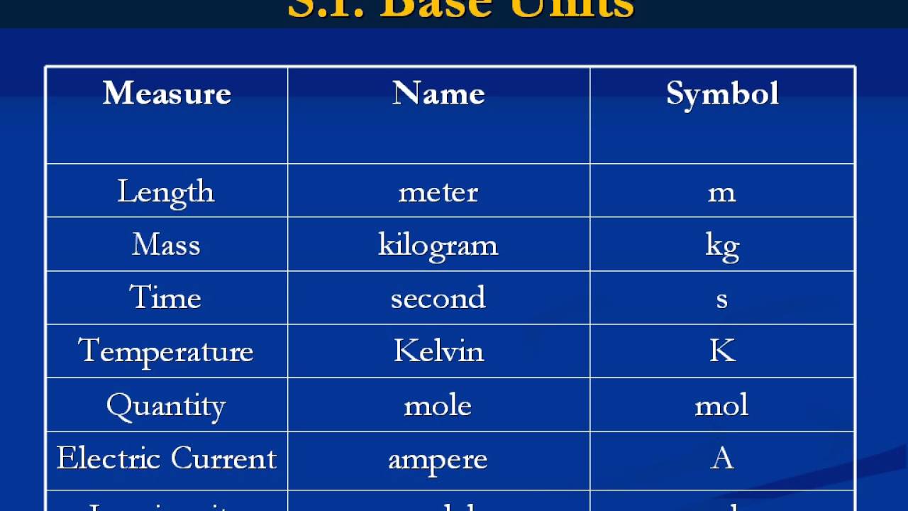 Units and Measurement - YouTube