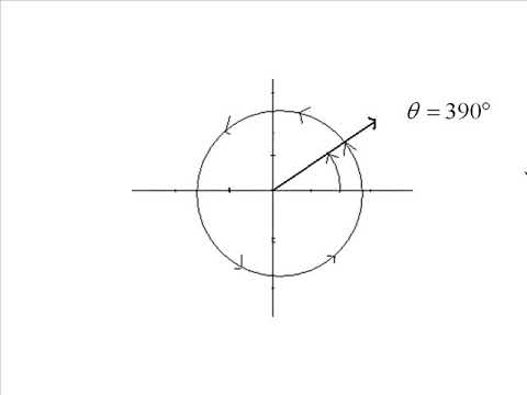 Trig Rotations in Coordinate Plane - YouTube