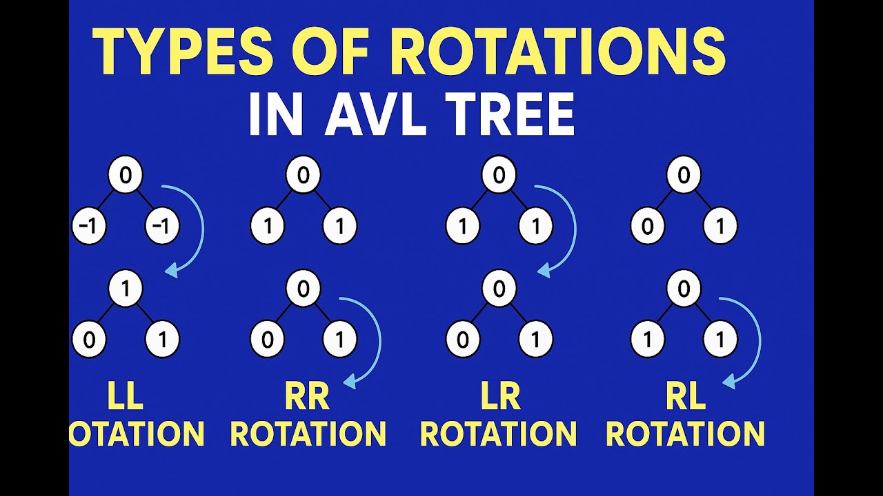 AVL Tree Rotations Explained | LL, RR, LR, RL with Visual Examples ...