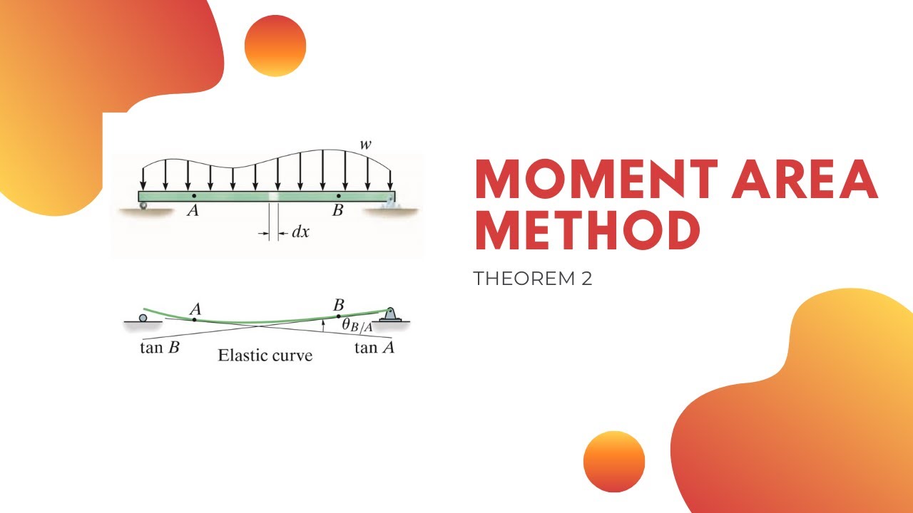 Moment Area Method 2nd Theorem - YouTube
