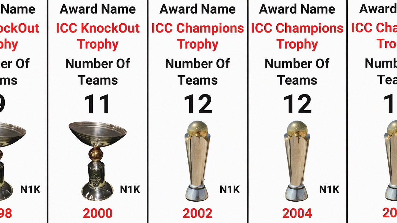 Evolution of ICC Champions Trophy | Upcoming ICC Champions Trophy | ICC ...