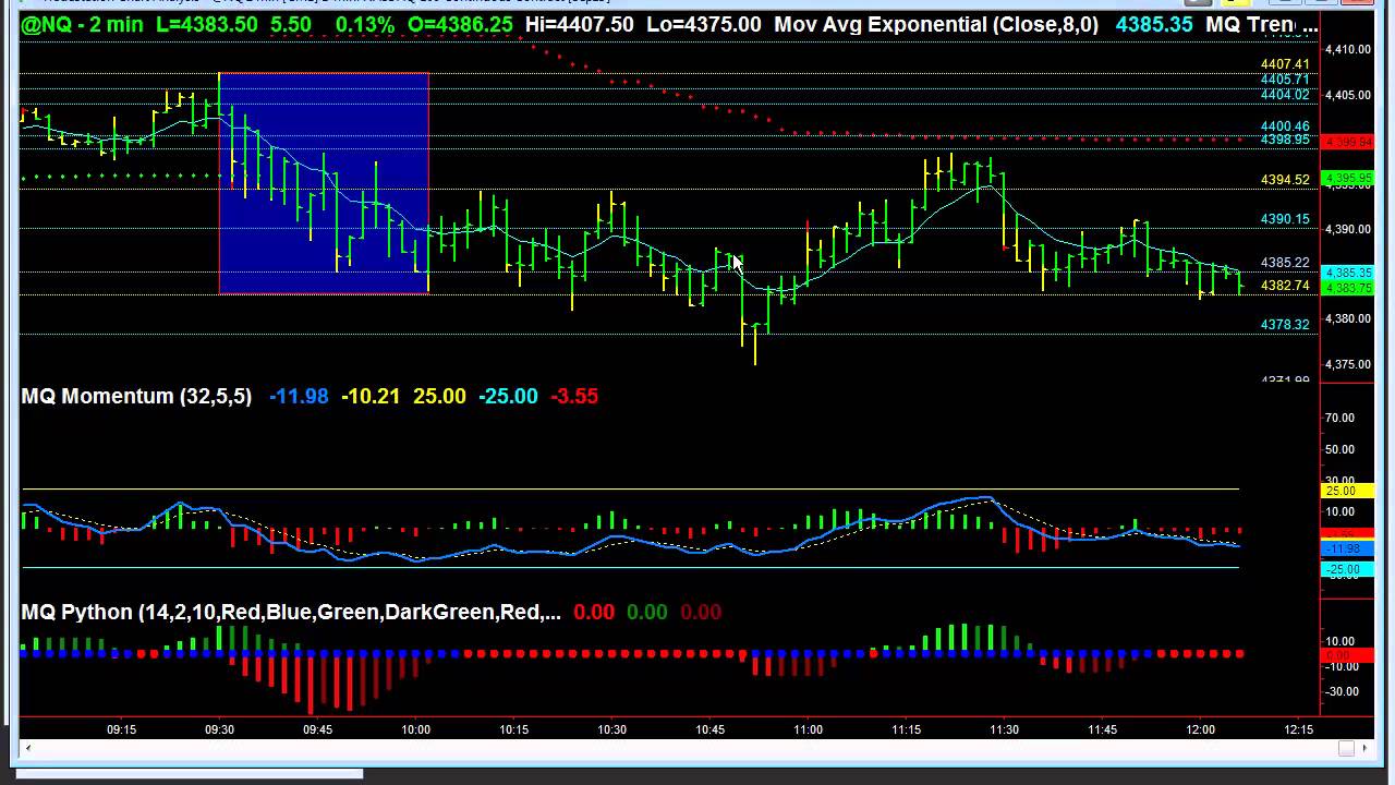 Choppy Trading made Easy with EDP 6 30 15 - YouTube