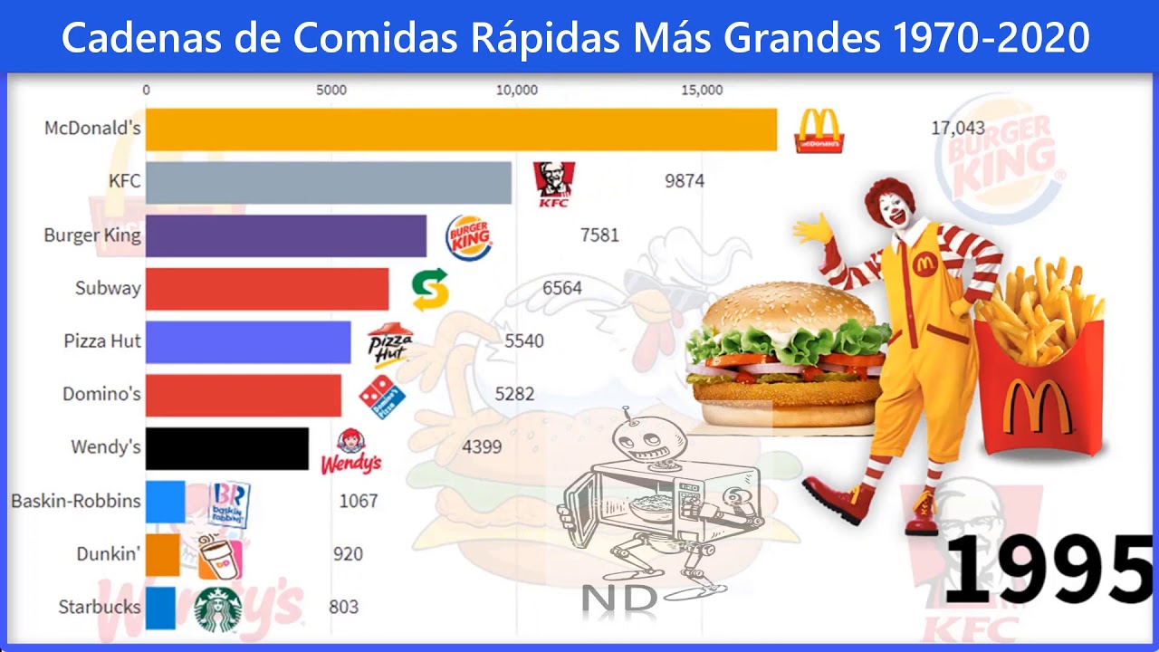 Cadenas de comida rápida más grandes 1970 - 2020 - YouTube