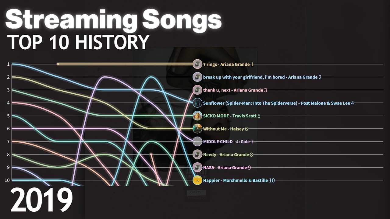US Billboard Streaming Songs - Top 10 Chart History | 2019 - YouTube