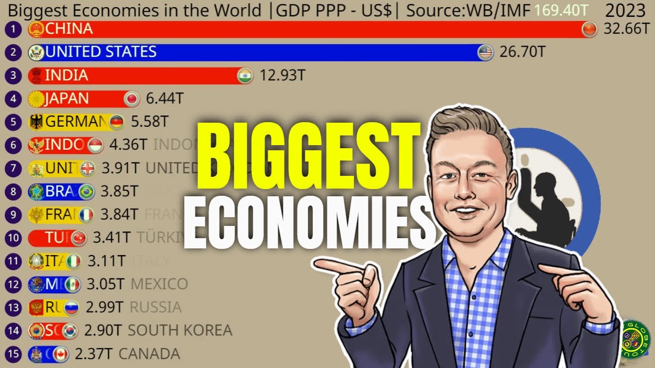 The Largest Economies in the World | GDP PPP - YouTube