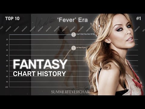 Kylie Minogue | Fantasy Hot 100 Chart History (1987-2024)