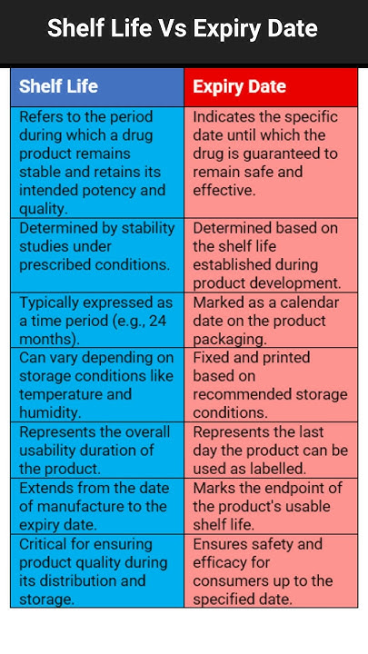 Shelf Life vs Expiry Date #shorts #virals #pharmaceuticals - YouTube