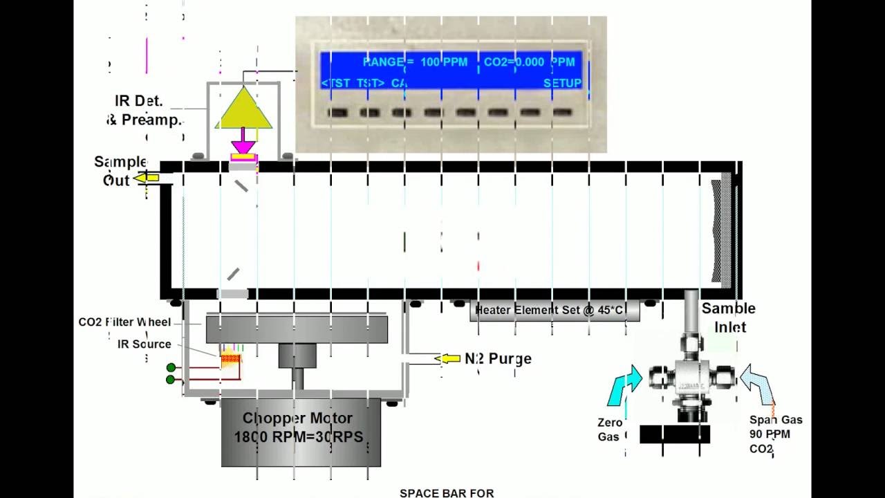 CO2 Trace Analyzer - YouTube