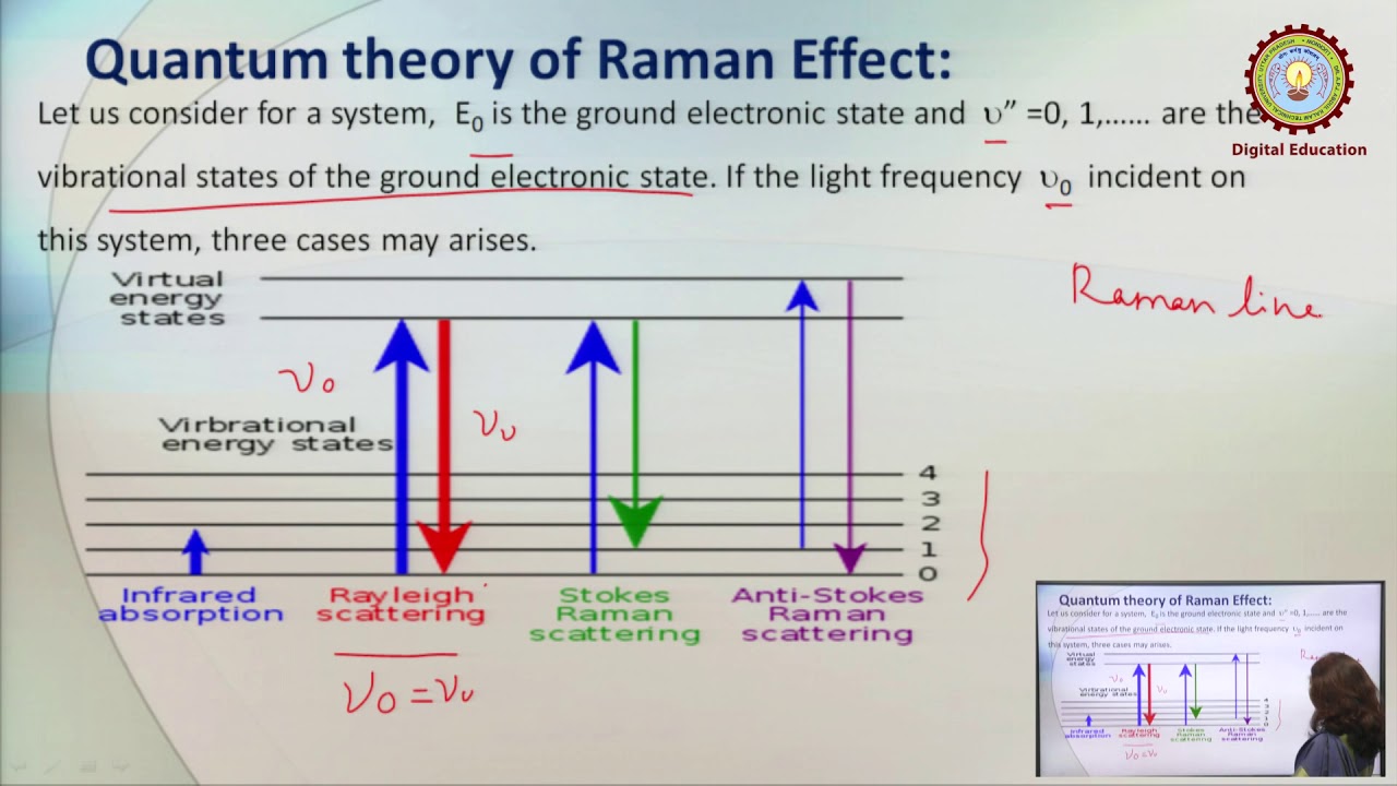 Raman Spectroscopy By Dr. Smriti Dwivedi | AKTU Digital Education - YouTube
