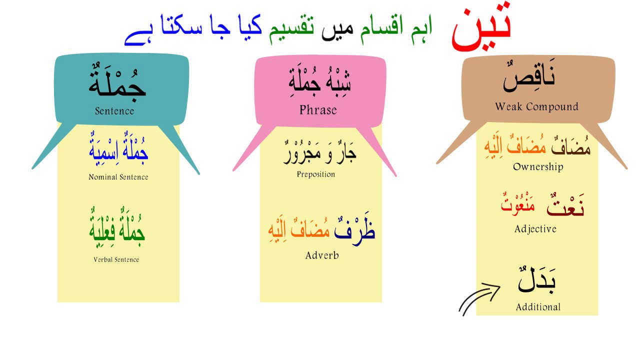 Lesson # 5 Understanding Arabic Compounds جملة مركّب(arabic grammar ...