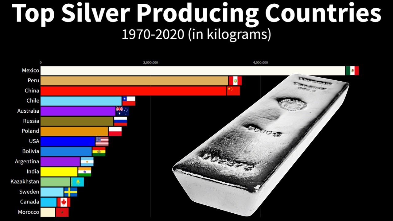 🔥Top Silver Producing Countries [1970-2020] - YouTube