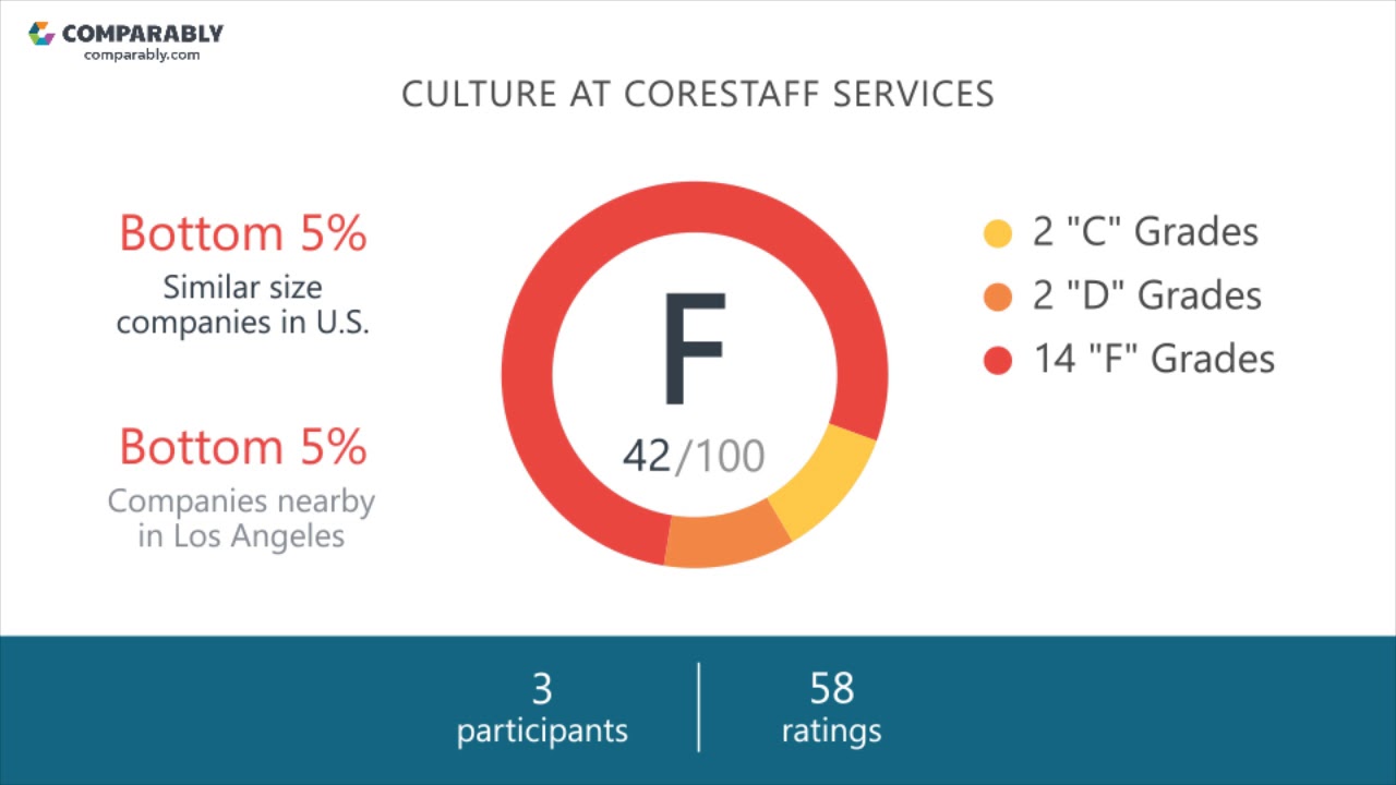 Working at CORESTAFF Services - May 2018 - YouTube