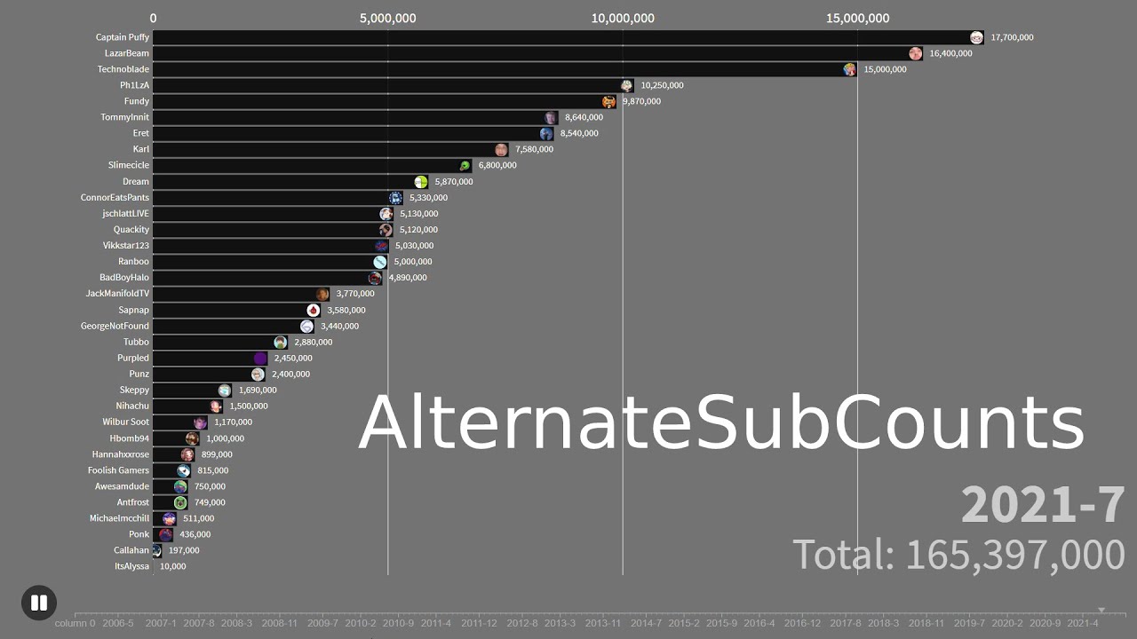 The Alternate History of the Dream SMP | AlternateSubCounts - YouTube