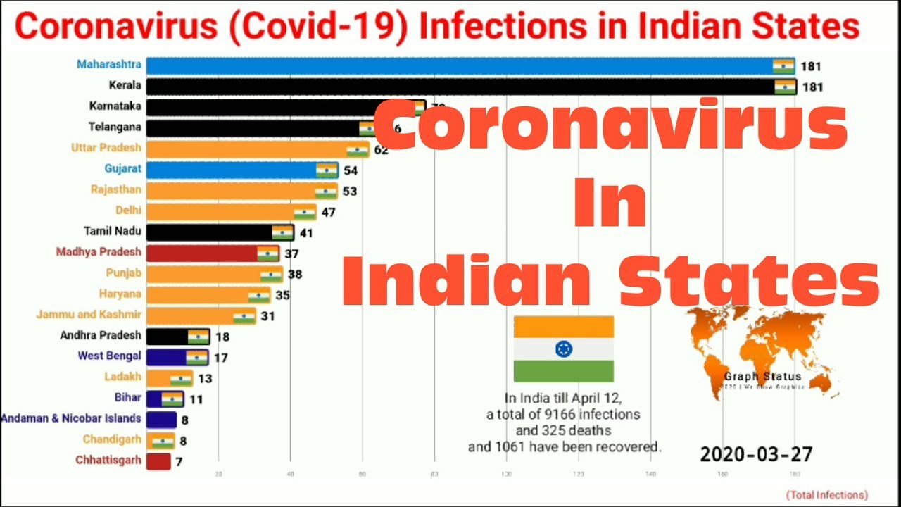 Till 12 APR|Total Coronavirus Confirm Case|COVID 19|infection|Bar Chart ...