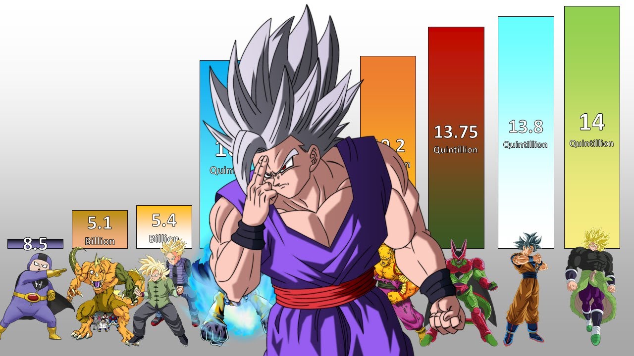 Dragon Ball Super Manga POWER LEVELS DBS Super Hero Arc - YouTube