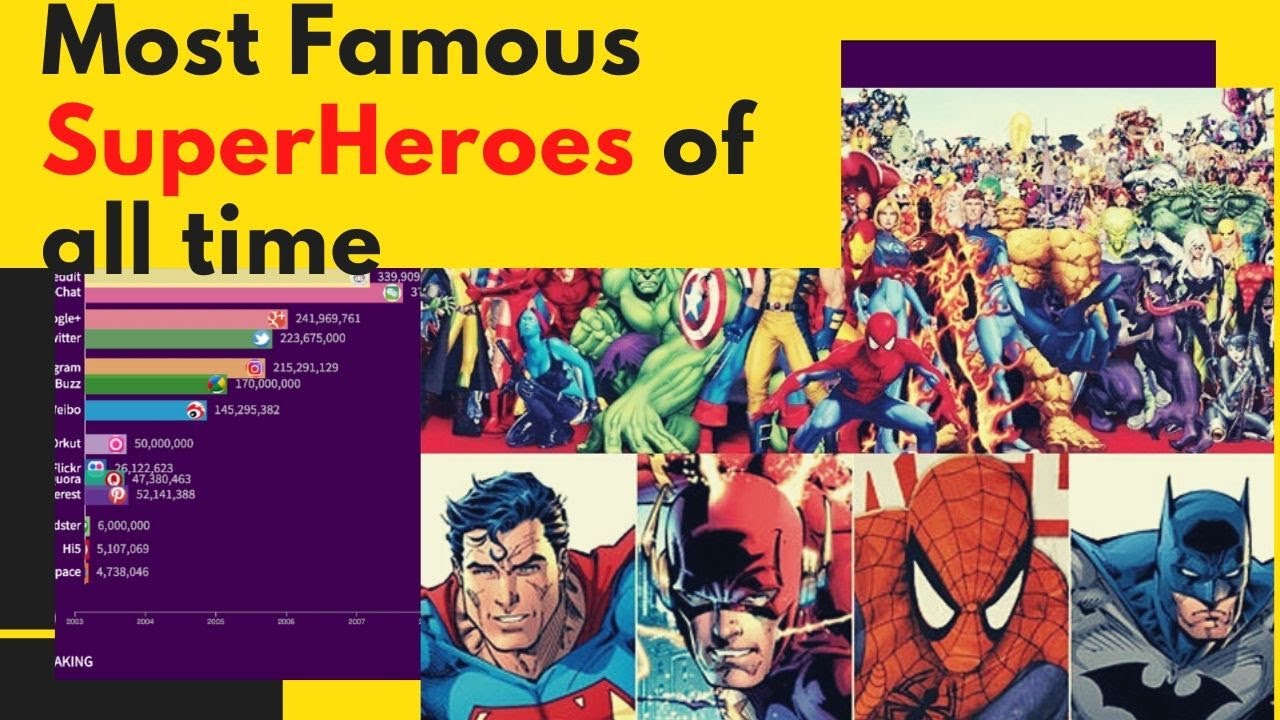 Top 10 Most Famous Marvel & DC SuperHeroes of all time 1989 - 2020 | Mr ...