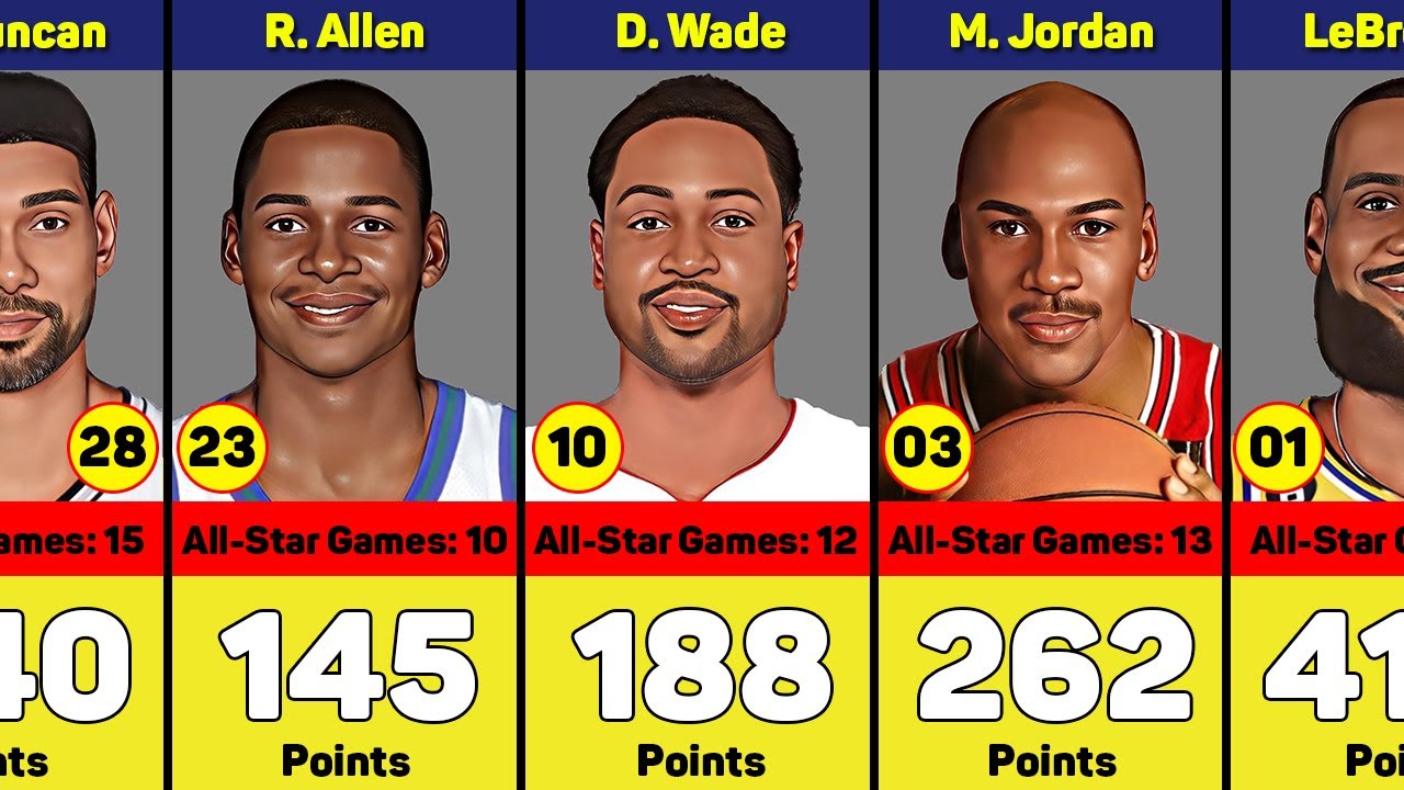 NBA Players Holding the Highest Scoring Records in All-Star Games - YouTube