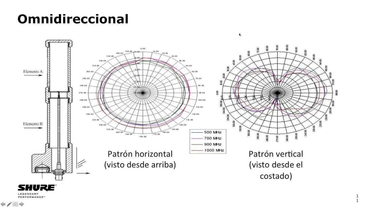 Montaje y uso de antenas - YouTube