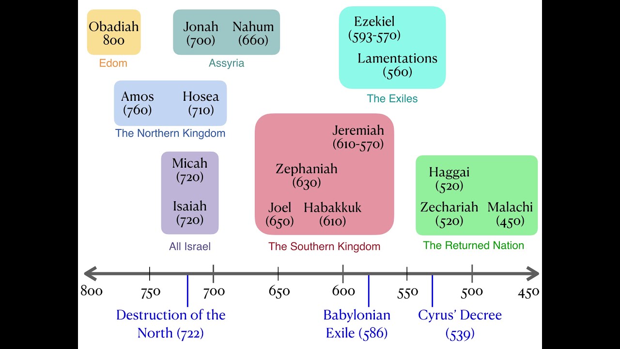 Lecture 8—The Prophets, the New Covenant and God’s Enduring Promises ...