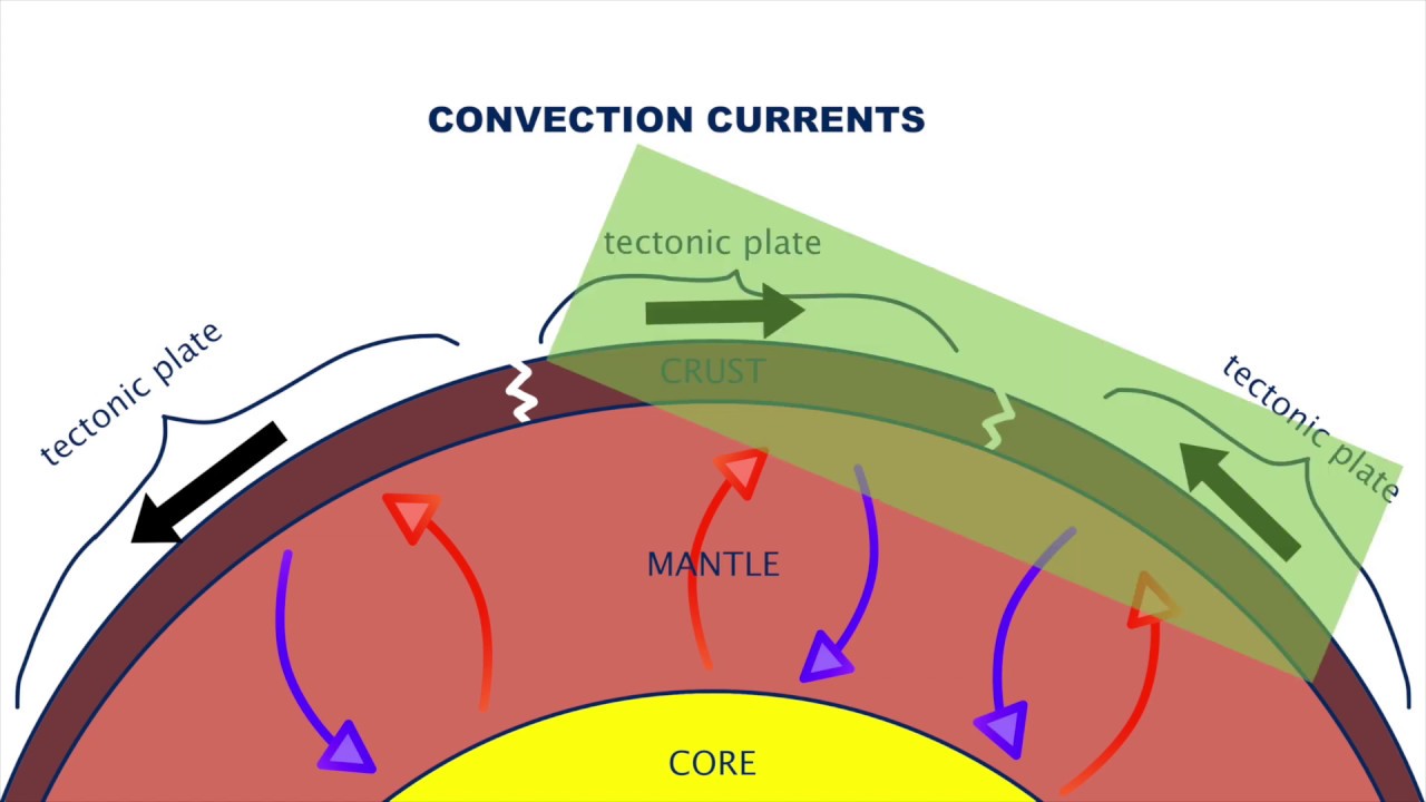 Convection Currents In The Mantle