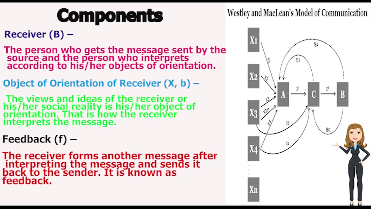 Westley and Maclean's model of communication - YouTube