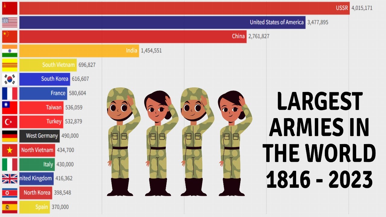 Largest Armies In The World (1816-2023) - YouTube