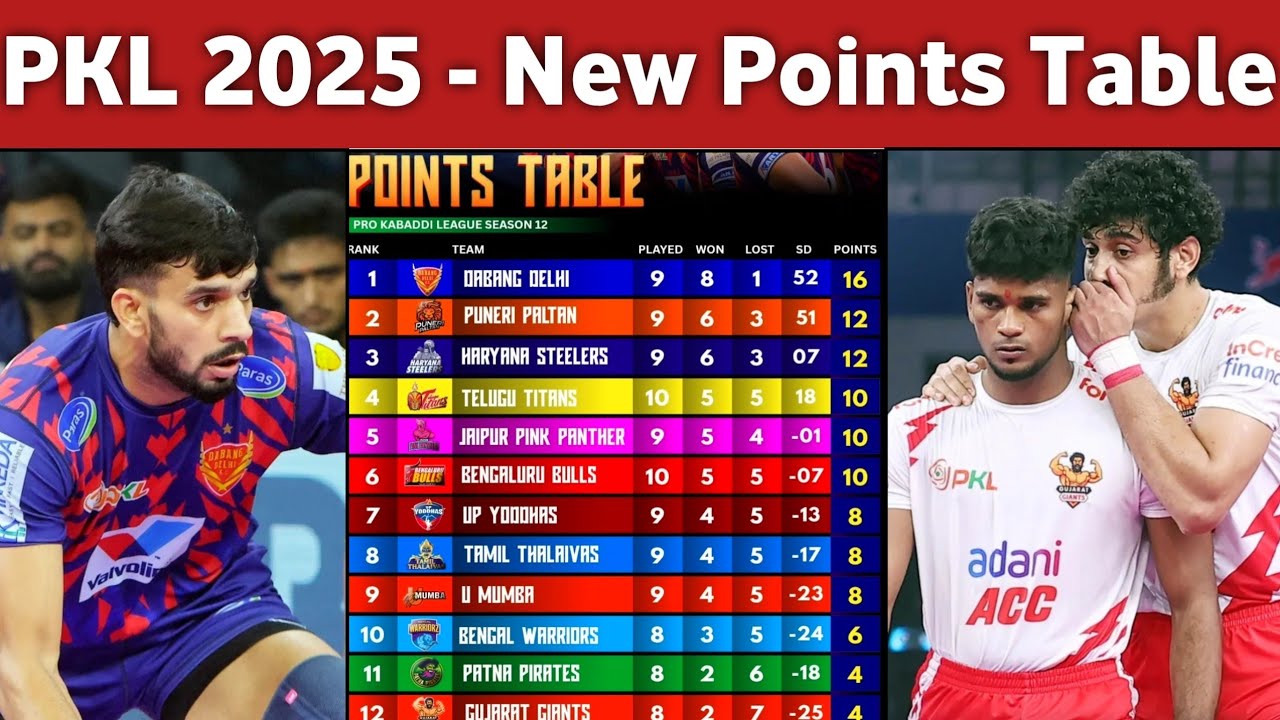 PKL Points Table 2025 - After Dabang Delhi Vs Haryana Steelers Match 54 ...