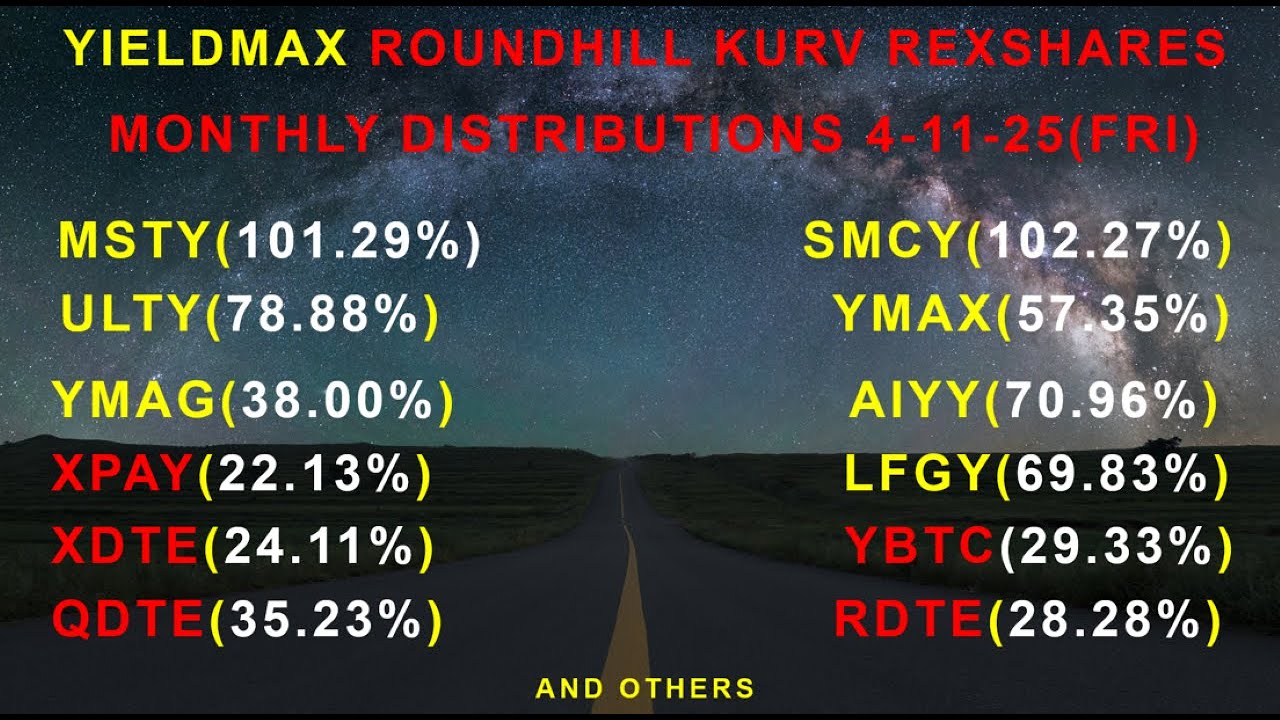 YieldMax RoundHill Kurv & RexShares Distribution Announcement 📈V64 | 04 ...