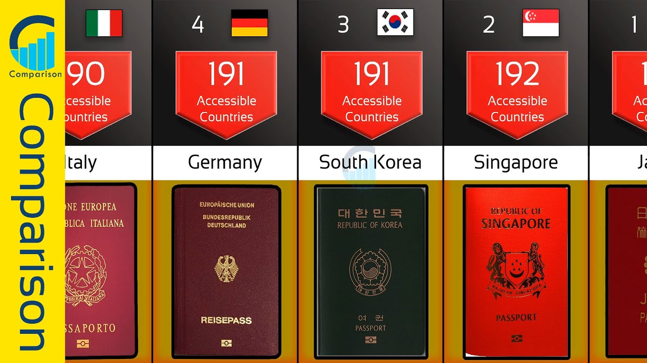 Comparison - Top 20 powerful passports in the world 2021 by free ...