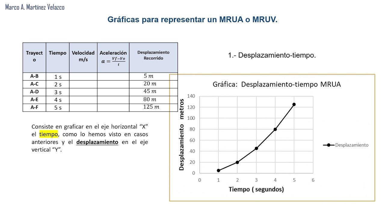 MRUA 2 GRÁFICAS - YouTube