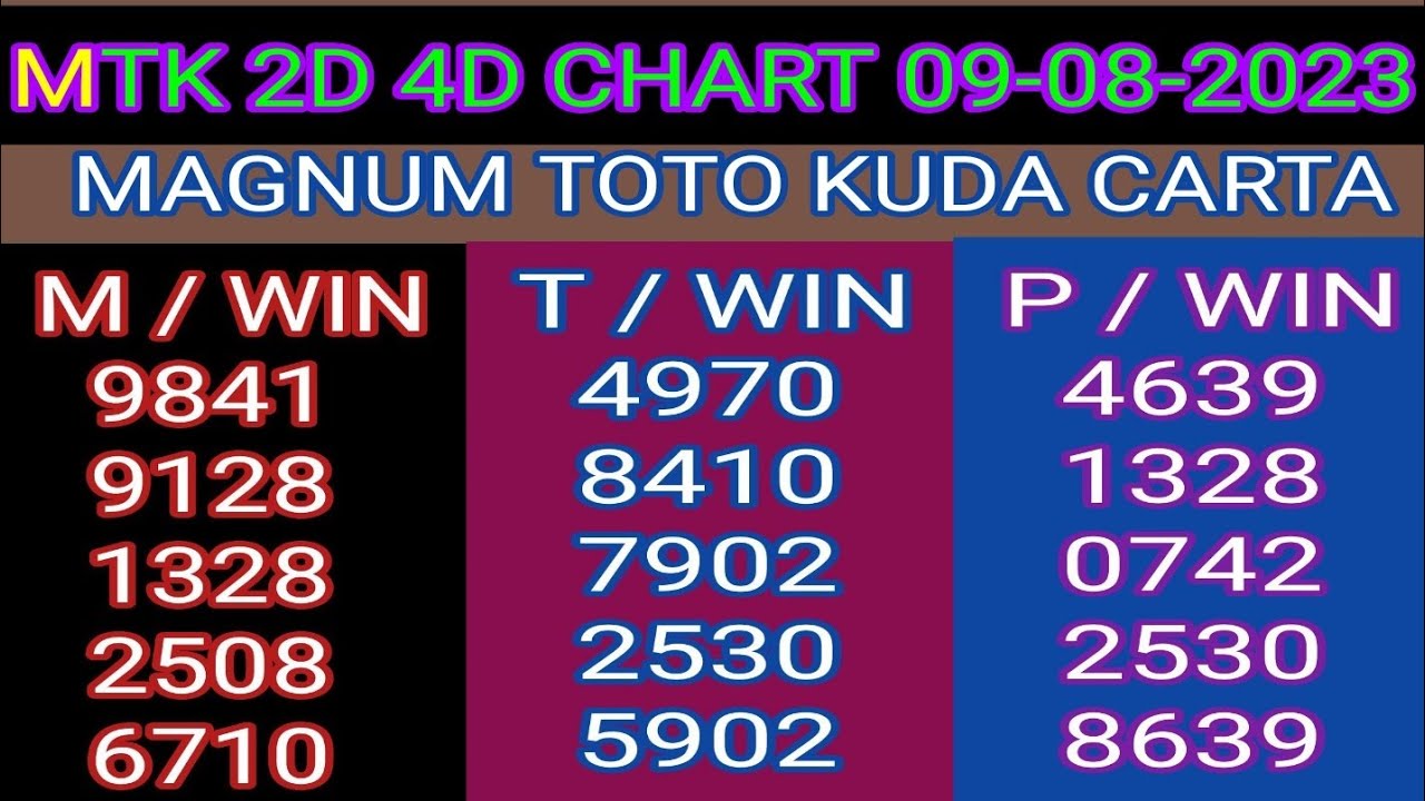 09-08-2023 MTK 4D CHART TODAY | Magnum Sports Toto Kuda Prediction ...