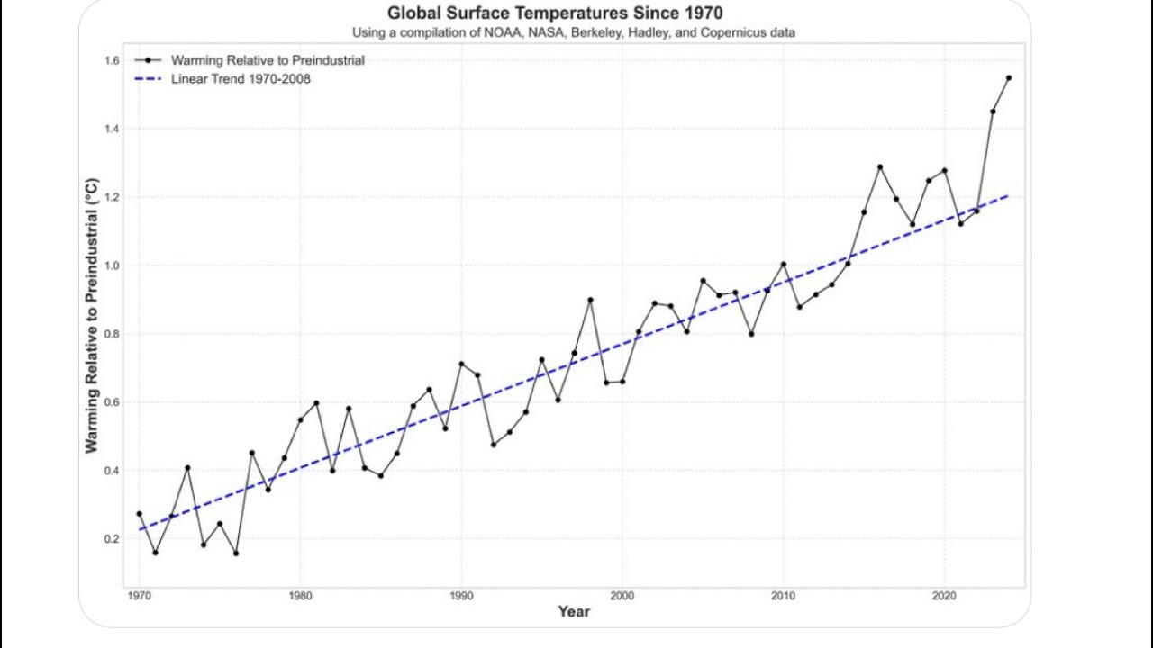 Global Temperature Spiking Upward due to Fewer Low Level Clouds - YouTube