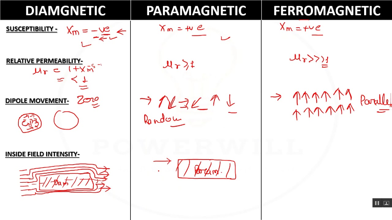 paramagnetic diamagnetic | ferromagnetic |Ferrimagnetic materials ...