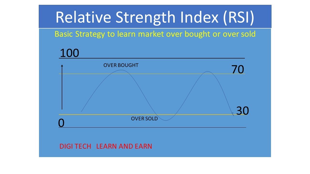 Relative Strength Index (RSI) - YouTube