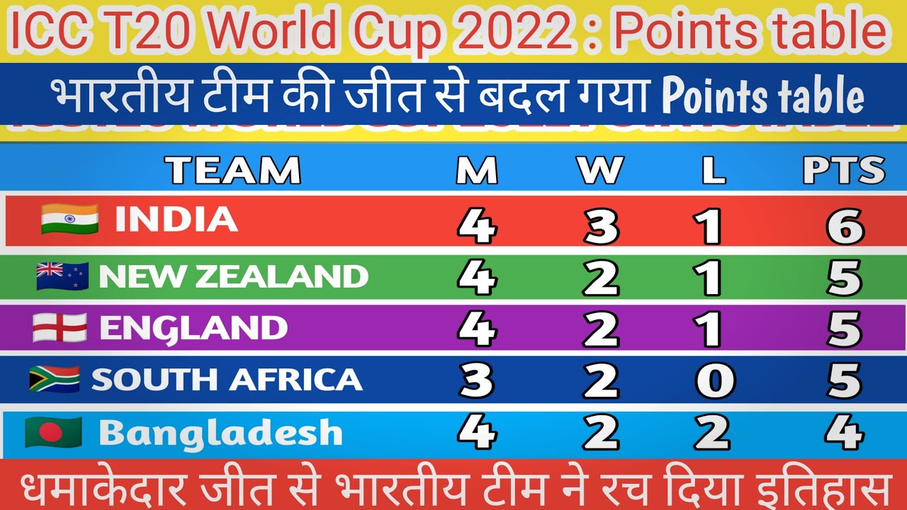 ICC T20 World Cup 2022 Points table || India vs Bangladesh after match ...