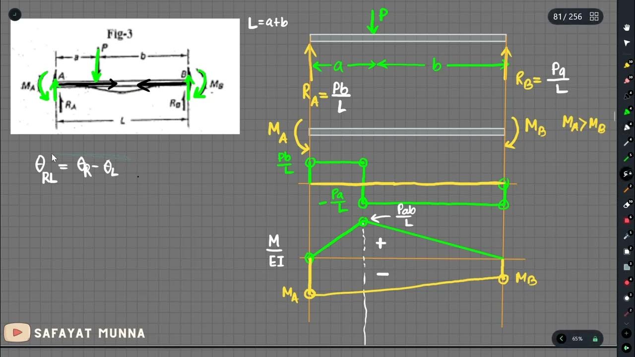 15. Indeterminant Beam Problem - Beam Deflection || Safayat Munna,BUET ...