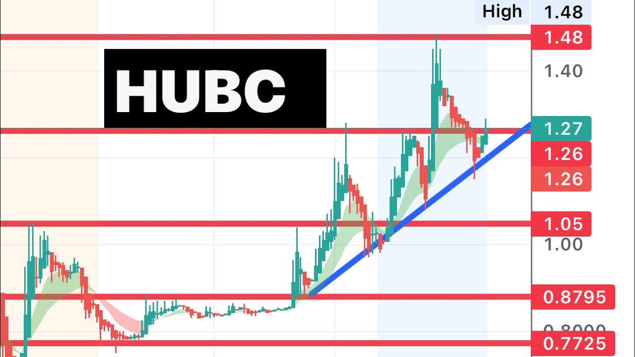 #HUBC 🔥 looking strong for a new high $hubc - YouTube