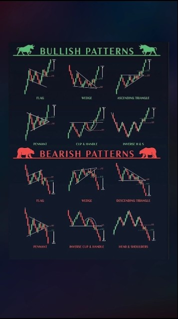 ♻️ Most Important Chart Patterns 📊 price action trading strategies # ...