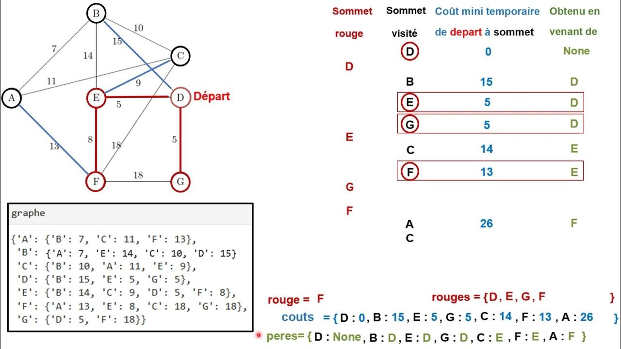 Visualiser le fonctionnement en temps réel de la programmation de l'algorithme de Dijkstra - YouTube