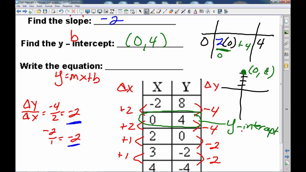 Slope intercept Equations From Tables wmv YouTube