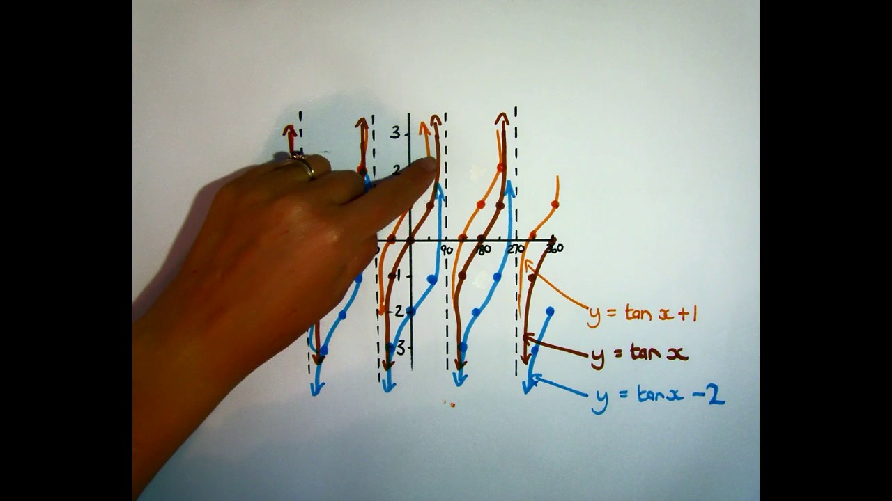 Grade 10 Trig The Tan Graph SNAPSHOT - YouTube