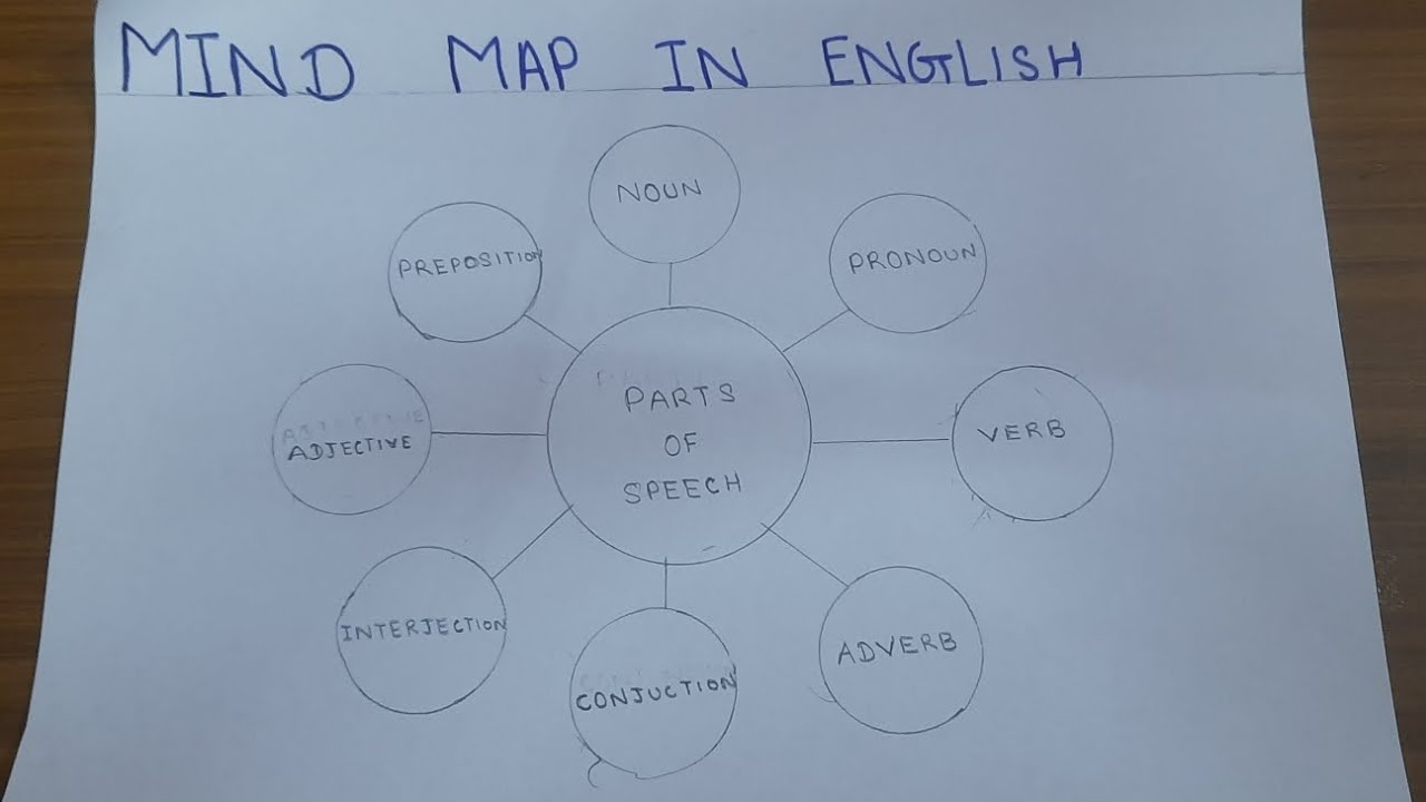 English mind map|Parts of speech| B.Soffia's craft - YouTube